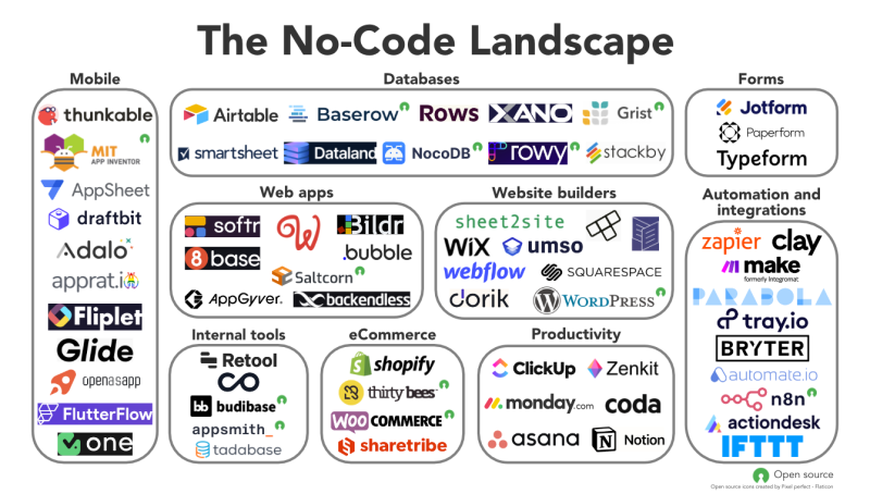 Top 6 No-Code Tools to Create a Blog Website Now - BrandWell