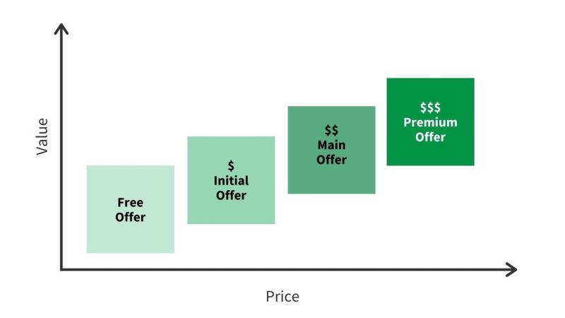 Step-by-Step Guide: How to Create a Shopify Sales Funnel - BrandWell