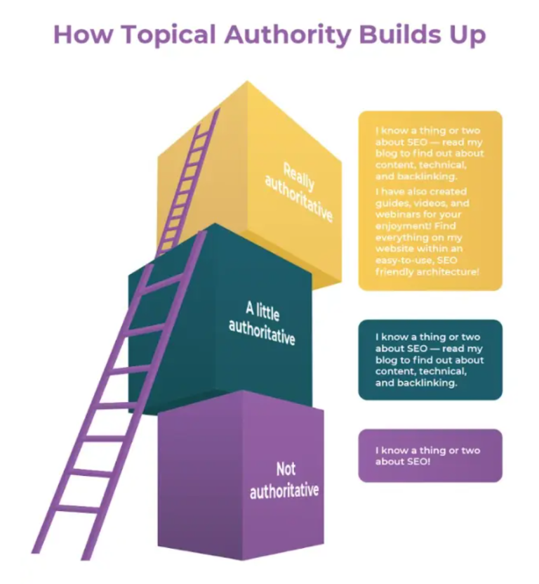 Step-by-Step Guide to Get Topical Authority (+ The Secret Tool That Makes This Easy) - BrandWell