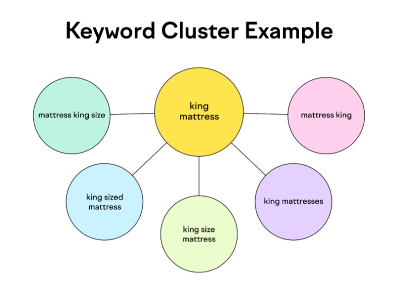 Here’s another example of keyword clustering from ZenBrief: