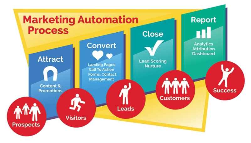 What Is Marketing Automation? The Boost Your Campaign Needs
