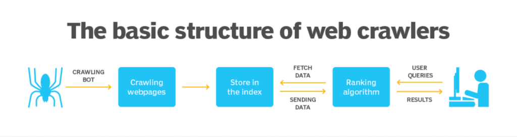 What Is Crawling in SEO and How Does It Impact Rankings? - BrandWell
