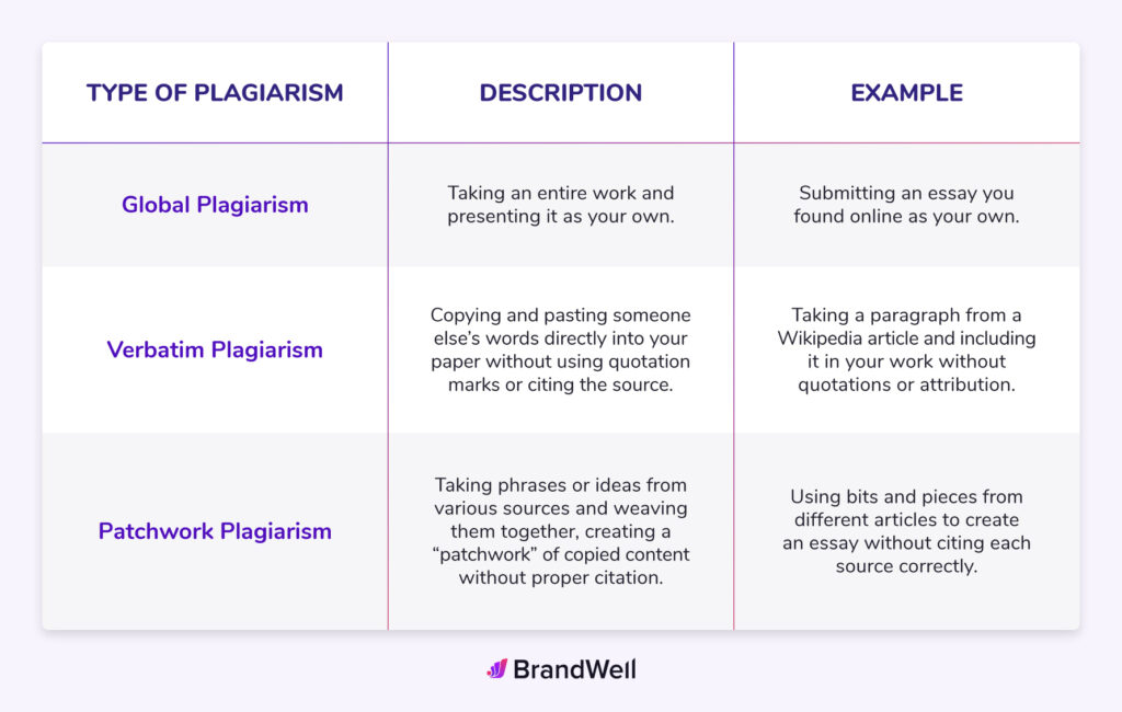 This table highlights the distinctions between global plagiarism and other types of plagiarism ...