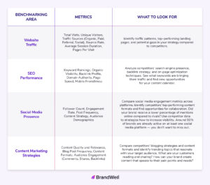 By analyzing your competitors’ performance in these key areas, you can ...