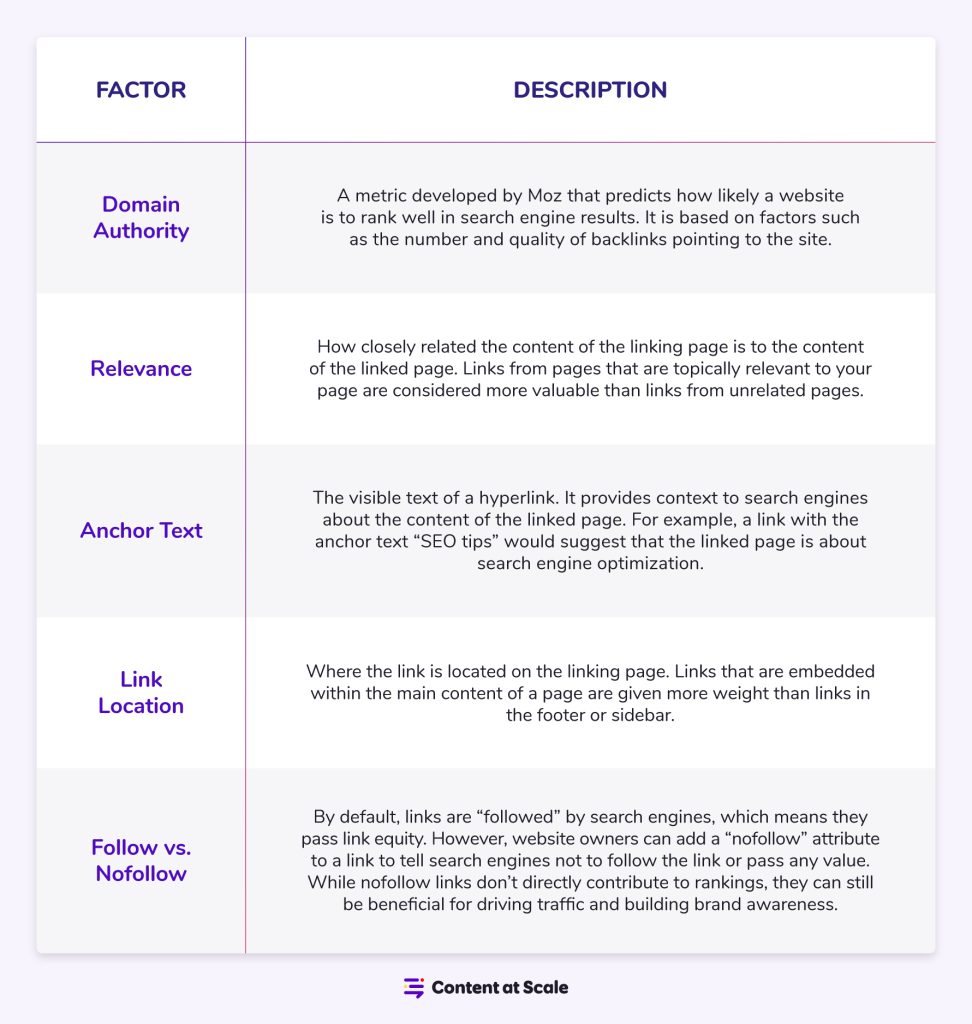 As Google states, it’s all about passing PageRank , which is their way ...