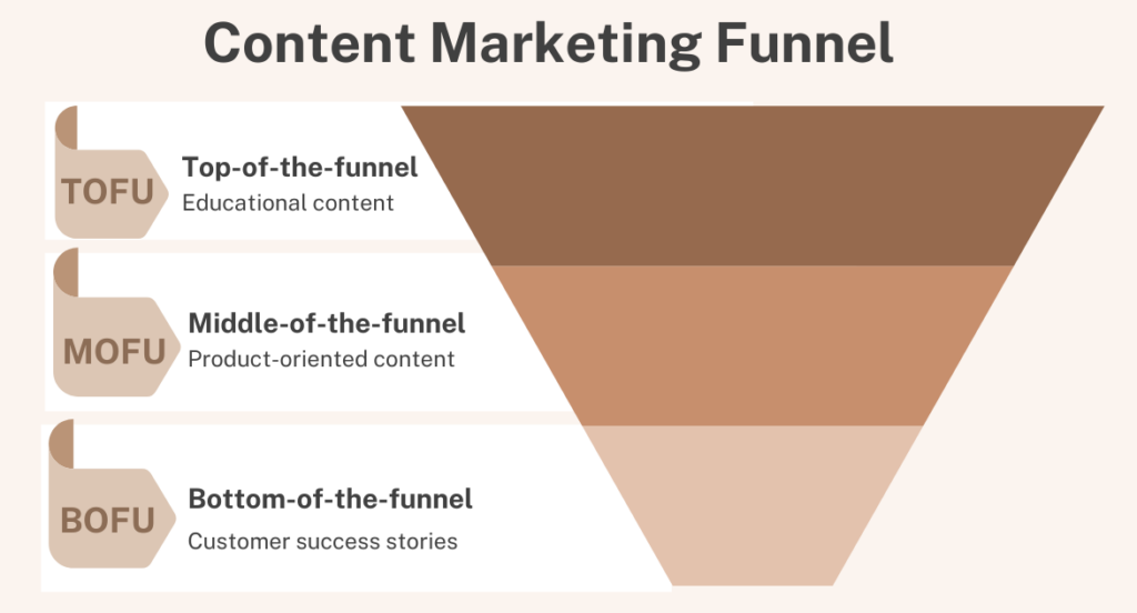 Building a Content Funnel for Anonymous Website Visitors: Start Here ...