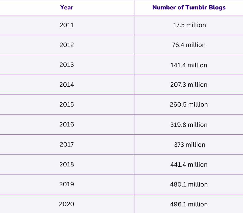 Tumblr Statistics — Users, Revenue and Growth Statistics - BrandWell