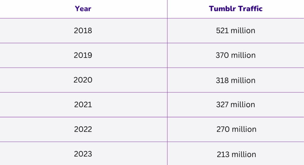The table above depicts a clear downward trend in Tumblr’s yearly ...