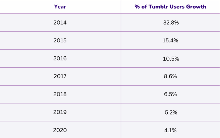Tumblr Statistics — Users, Revenue and Growth Statistics - BrandWell