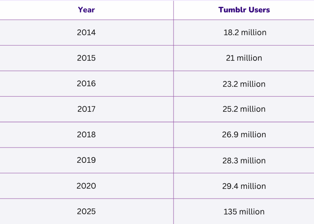 Tumblr Statistics — Users, Revenue and Growth Statistics - BrandWell